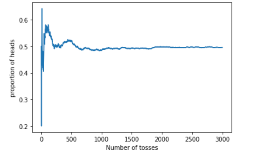 Intuitive explanation and derivation of law of large numbers | Geek Culture