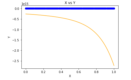 Understanding overfitting using Higher-order Linear regression. | by ...