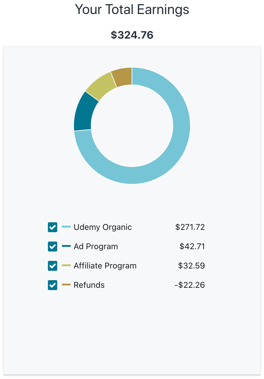 How Much Do Udemy Instructors Make? — Income Report #1 (December 2019 ...