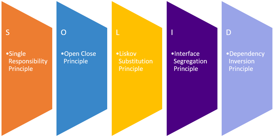 SOLID design principles introduced by Uncle Bob | by Nitin Praksh | Medium