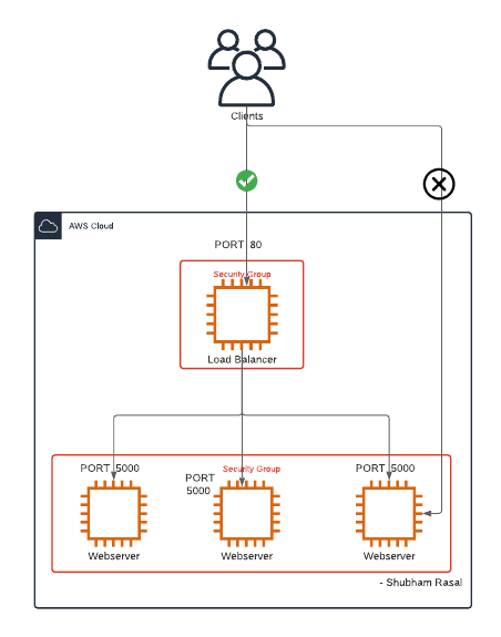 How to configure Load Balancer and webserver on AWS using Ansible Playbook? | by Shubham Rasal ...