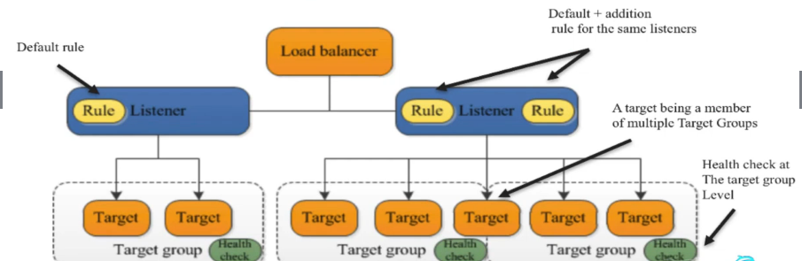 AWS: Application Load Balancer (ALB) | by Bharathi Batthula | Medium