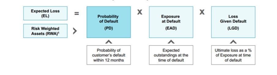 Credit Risk Modeling. Calculating Expected Loss | by Dilmurod Madrakhimov | Medium