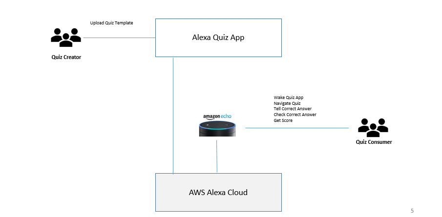 Custom Alexa Skill Using Python Amazons Alexa Is The Voice Activated