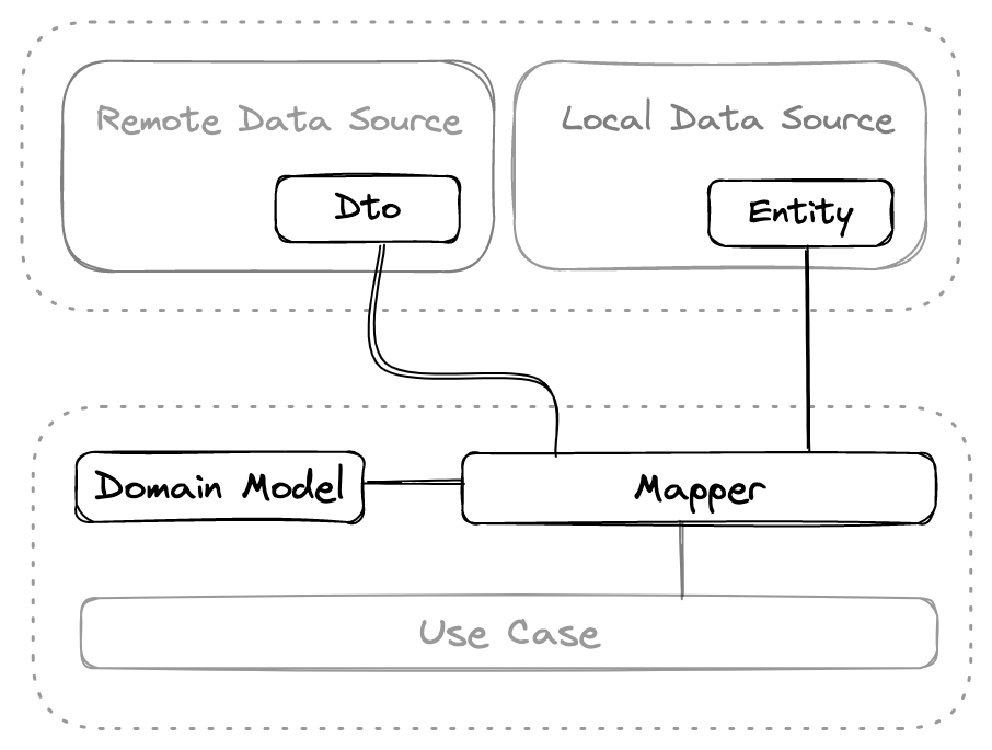 Dont Wait For Rest Apis In Android App Development Part 2 — Example By Gautam Singh Dec