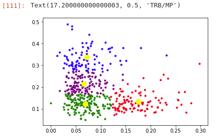 A Data Dive into 2018-2019 NBA Player Stats — in Python! | by Vincent ...