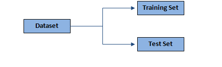 Machine Learning: Training, Validation and Test Sets | by Manpreet Kaur ...