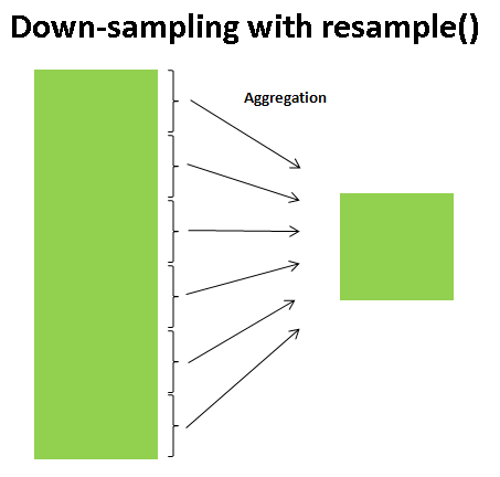 Time Series Analysis: Resampling, Shifting and Rolling | by Soner Yıldırım | Towards Data Science