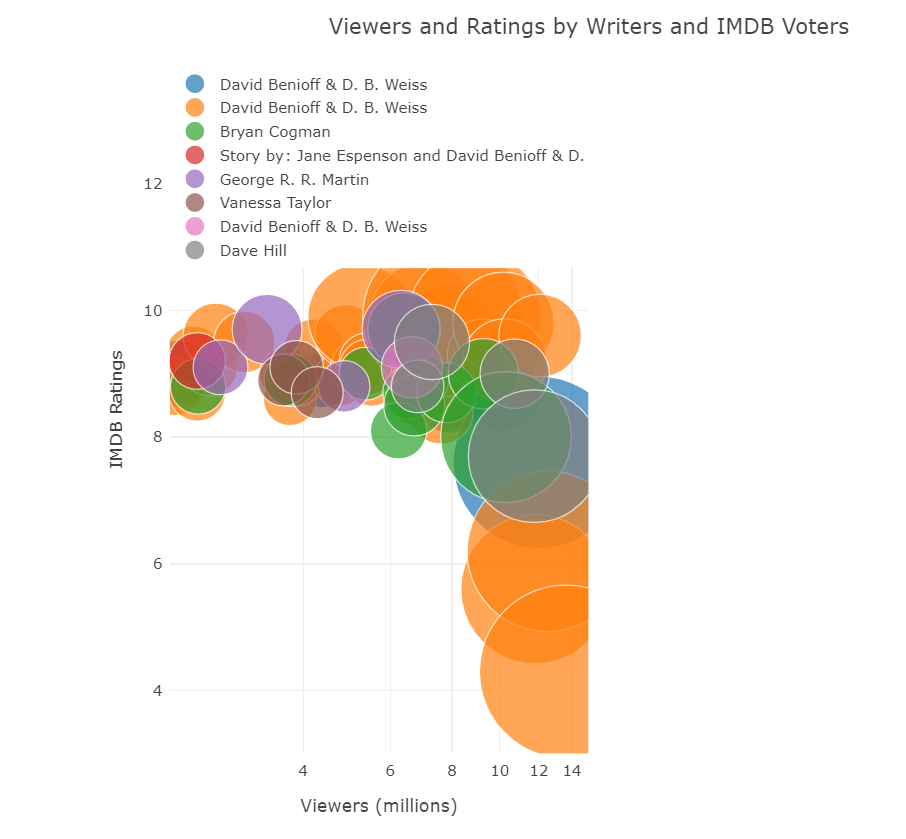 Game of Thrones Data Analysis. Which season is the most popular? Is ... Game of Thrones Data Analysis. Which season is the most popular? Is ...