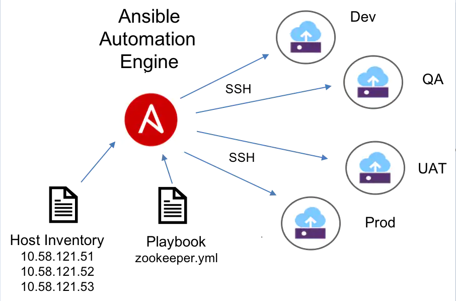 All About Ansible. Ansible is an open source automation… | by Hasnain Hakim | Medium