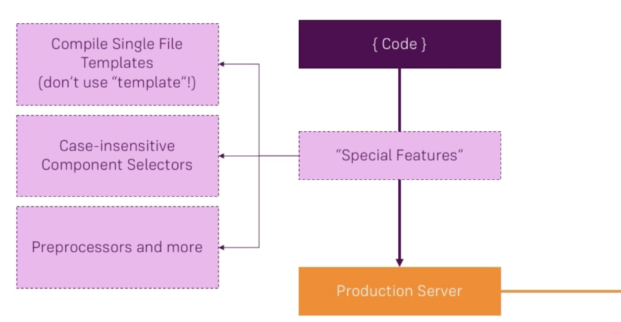 VueJS — development. 雖然VueJS是在client端執行，但是還是必須要有一個server… | by Tinghuan Wang | summer's code ...