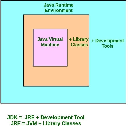 Difference between JDK, JRE & JVM:- | by Rohini Kadam | Medium