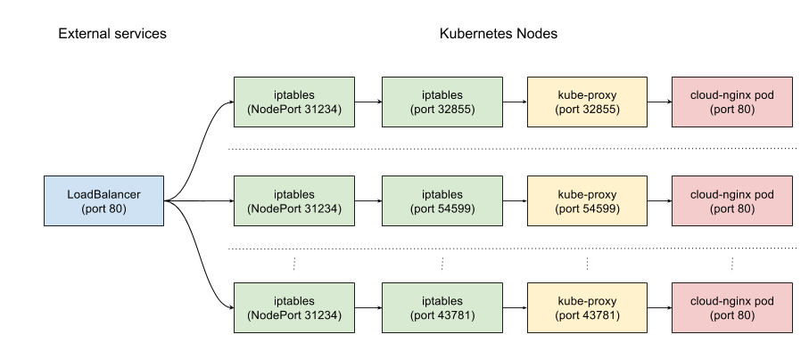 Kubernetes: from load balancer to pod | by Aleix Conchillo Flaqué ...