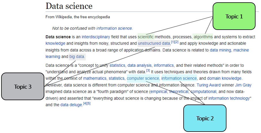 Topic Modelling in Python with spaCy and Gensim | by Tarek Ghanoum ...