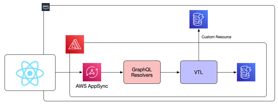 Connecting Amplify AppSync to an imported DynamoDB Table | by Jacob ...