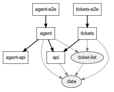 Misconceptions about Monorepos: Monorepo != Monolith | by Victor Savkin ...