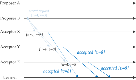 Paxos By Example. This post describes a decentralized… | by Angus ...