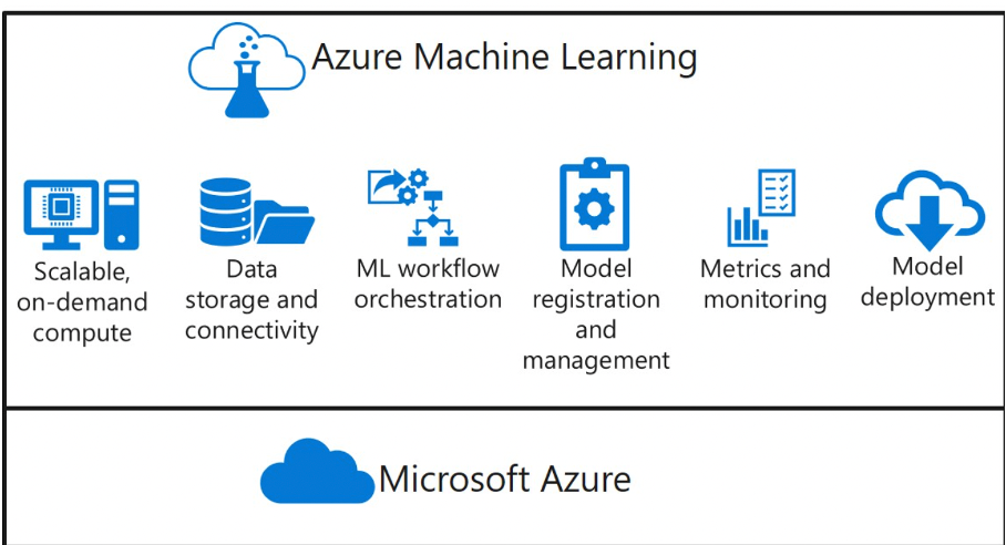 Designing and Implementing Data Science Solutions on Microsoft Azure ...