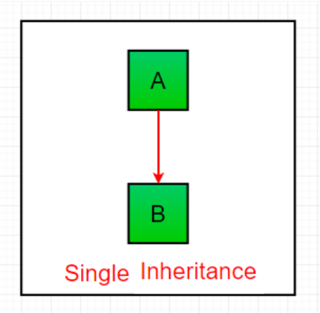 Object Oriented Programming in Python — Inheritance | by Sunainaa | Medium