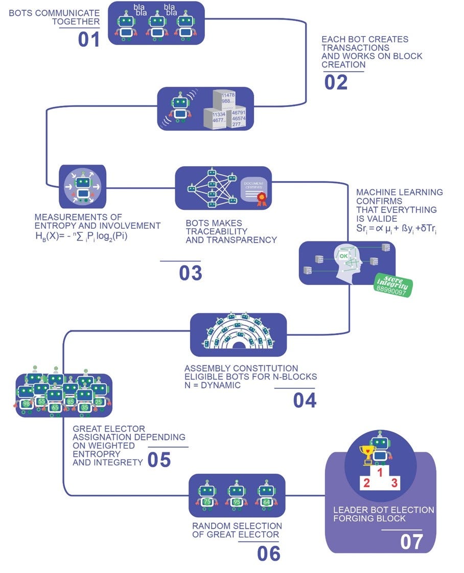 Consensus: Proof of Involvement and Integrity (PII) | by NeuroChain ...