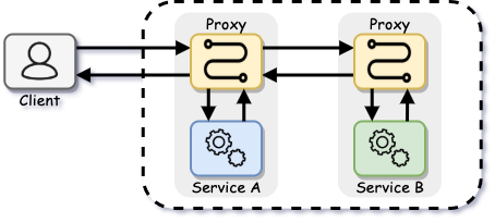 Introduction to Istio Traffic Management | by George Novack | The ...