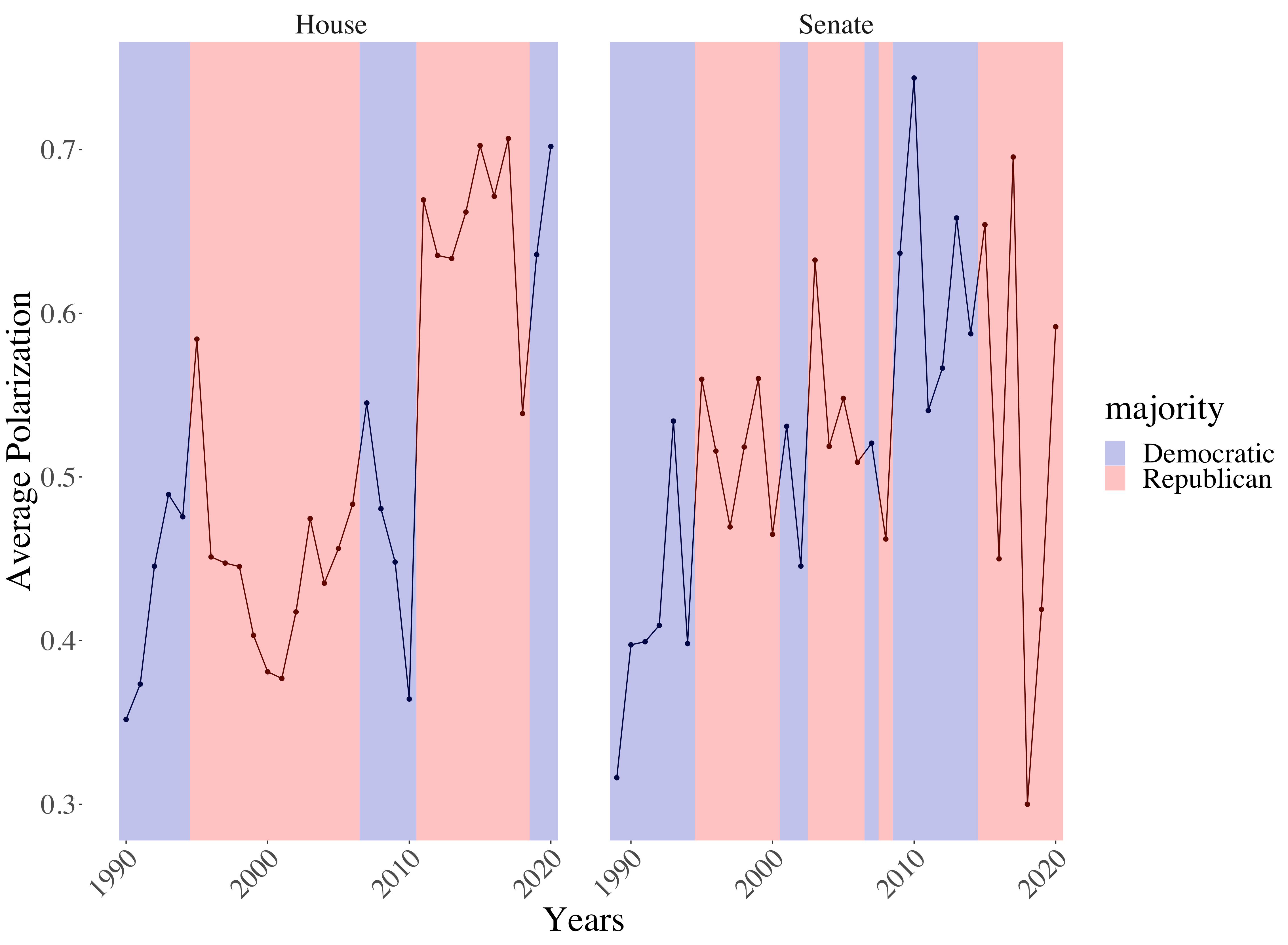 How Polarized Is America Really?. Evidence for increasing polarization ...