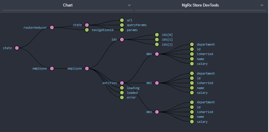 Real Time Example of NGRX + Angular — Part 2 | by Nikhil Kapoor | Medium
