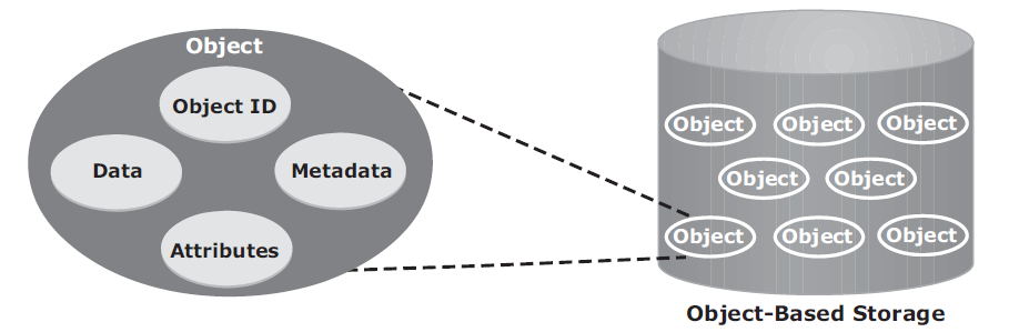 OBJECT VS CONTENT BASED STORAGE. Abhi Shah, Undergraduate Student ...