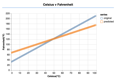 Machine Learning for a beginner using Javascript | by Nikunj Pansuriya ...