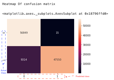 Evaluation Machine Learning by Confusion Matrix | by Mukesh Chaudhary ...