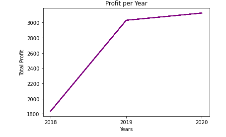 Multi-Channel Store Analysis in Python | by Solomon Banuba | Medium
