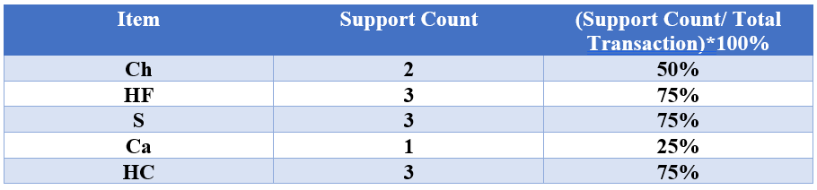 Apriori Algorithm In Data Mining Introduction By Anshulee Gautam