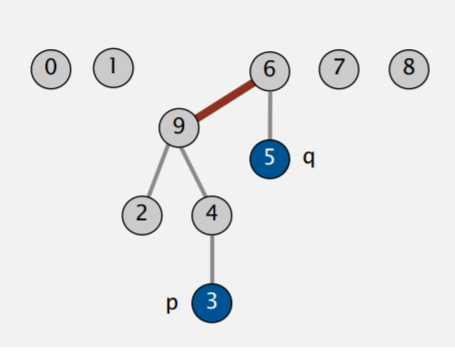 Union-Find algorithms using C# — Part 2 | by Shahid Bhat | Aug, 2021 ...