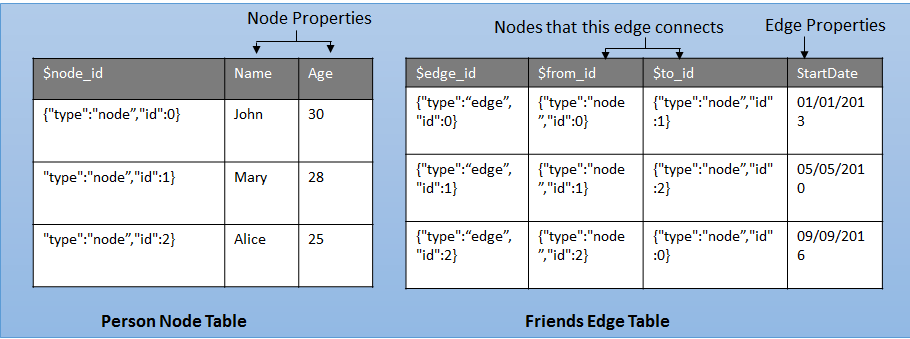 SQL Server 2017 Graph 架構實作簡易商品推薦功能 | by Ryan Chen | Medium