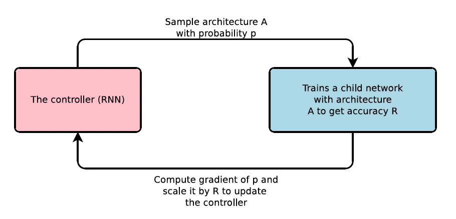 Neural Architecture Search w Reinforcement Learning | by Yow-Kuan Lin ...