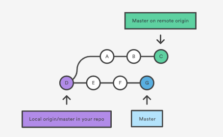 Avoiding Git Merge Conflicts using Rebase Option | by Alex Suthammanont | The Startup | Medium