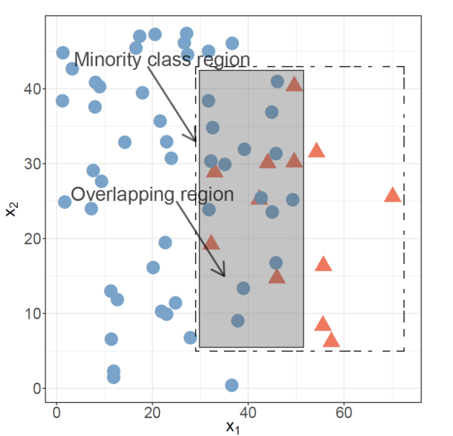 2. Class Imbalance and Overlap. An imbalanced dataset with class… | by Festina Ismali | GAN ...