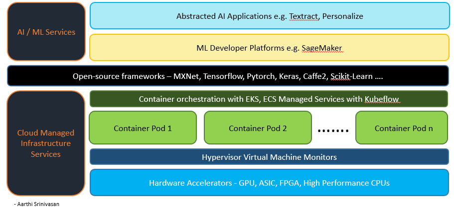 Unraveling the AI/ML Tech Stack. Part 2 of 3 | by Aarthi Srinivasan ...