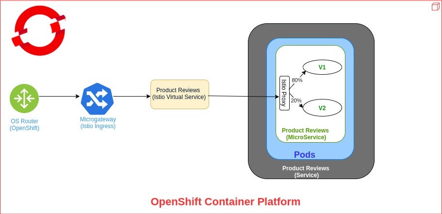 Service Mesh — Traffic Management Pattern | by Pramod Pant | Medium Service Mesh — Traffic Management Pattern | by Pramod Pant | Medium