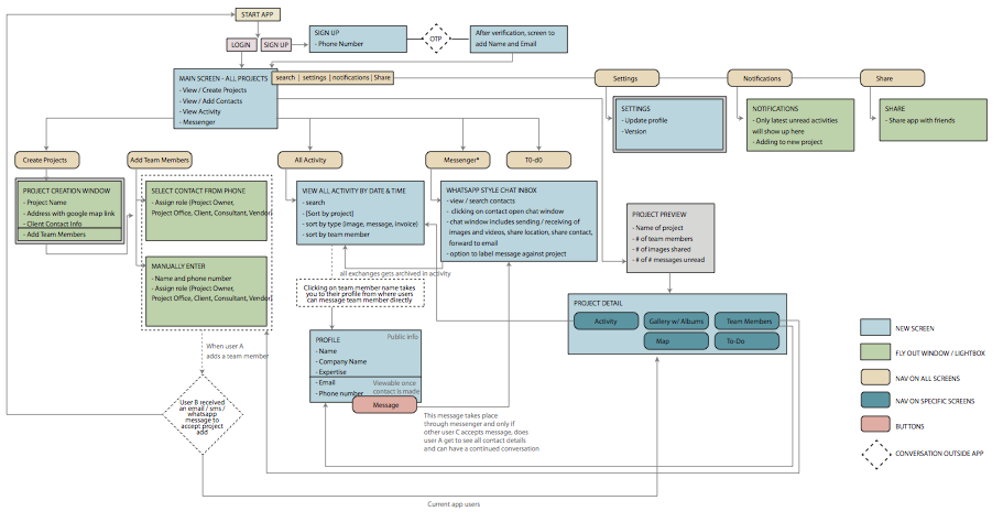 Simple steps to a good UX/UI design | by bokaap design | Medium