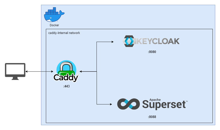 Running Superset With Openidconnect Keycloak In Docker By Greg Gailly Dec 2022 Dev Genius