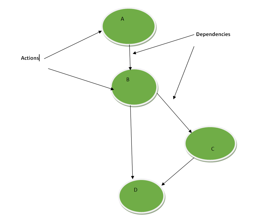 Task Graphs In Sycl When We Are Considering The Sycl Execution Model The Most Important Part Is