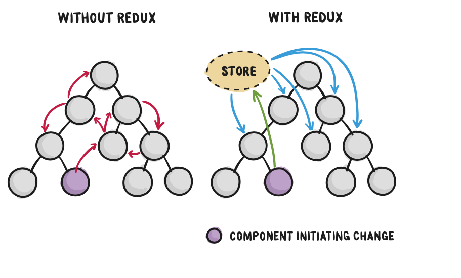 Redux : Implementasi pada ClassComponent dan Hooks | by Taufiq Hidayah | Medium