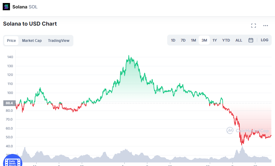 Solana Price Analyse 22th of May. Recently, Solana’s prices have been ...