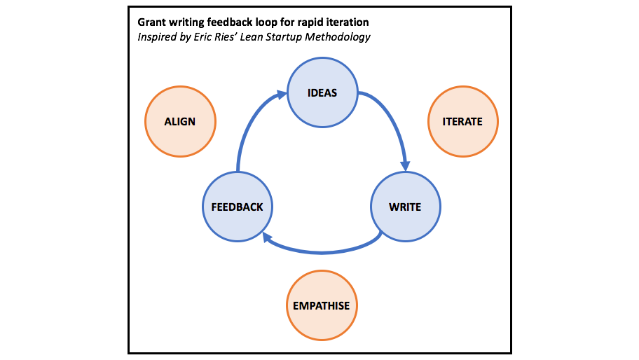 Four things to achieve a rapid iteration mindset for grant writing | by ...