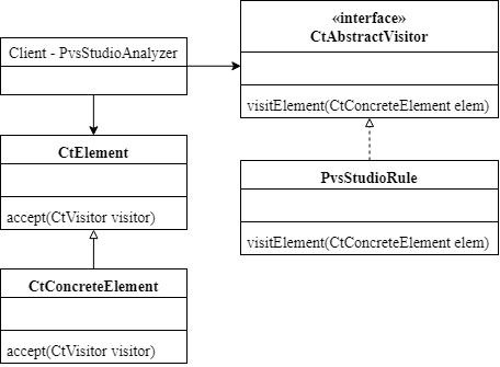 Development of a new static analyzer: PVS-Studio Java | by Unicorn Developer | PVS-Studio | Medium