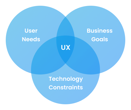 What IS “UX”, anyway?. What is User Experience, or “UX”? | by Anthony ...