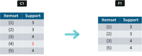Apriori Algorithm — Know How to Find Frequent Itemsets | by Sayantini ...