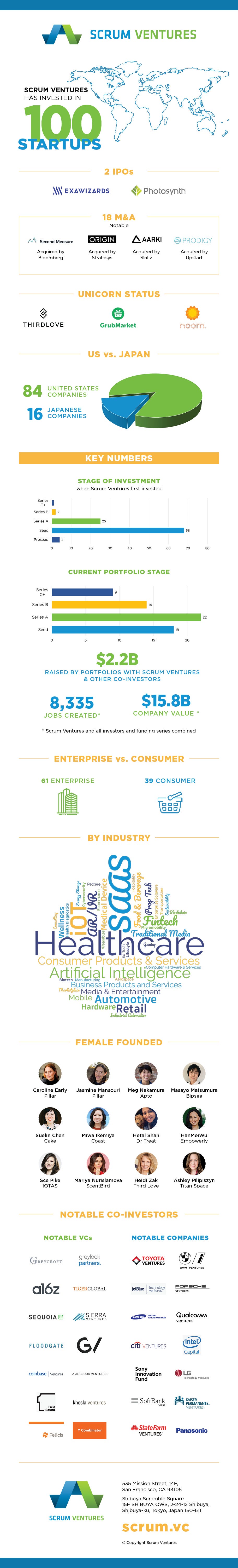 Scrum Ventures Reaches Milestone of 100 Startup Investments - Scrum ...