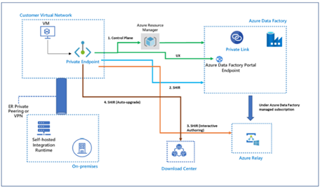 Azure Data Factory Best Practices | by Amit Damle | Medium